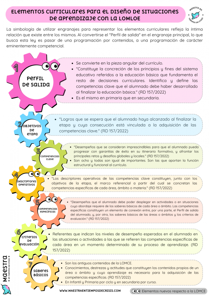 Elementos curriculares en la LOMLOE - Maestra en tiempos de crisis